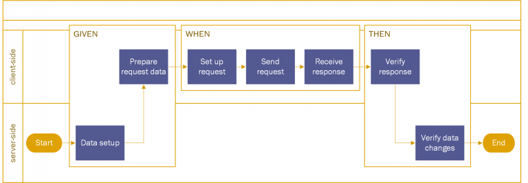 Addendum #03 – Simplifying API testing using basic authentication – Van ...